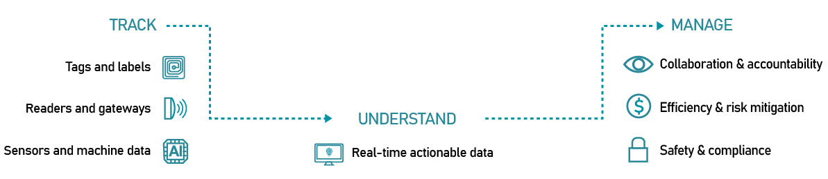 Old Home - Trackable IoT