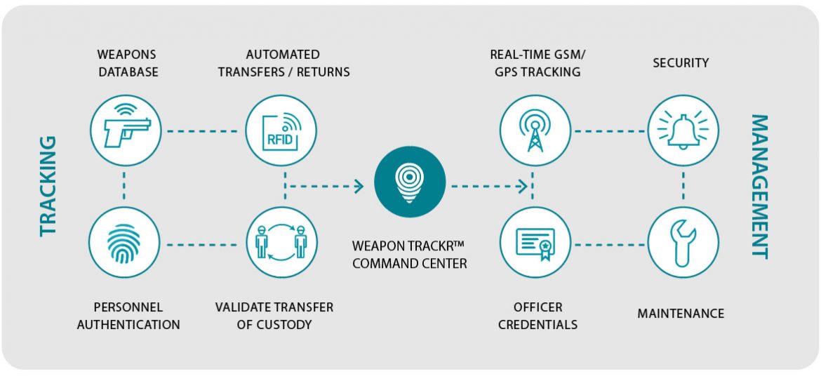 Weapon Tracking - Trackable IoT