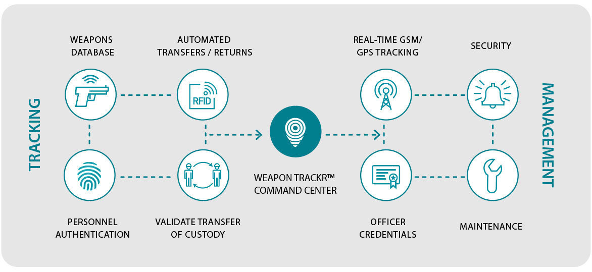 Weapon Tracking - Trackable IoT